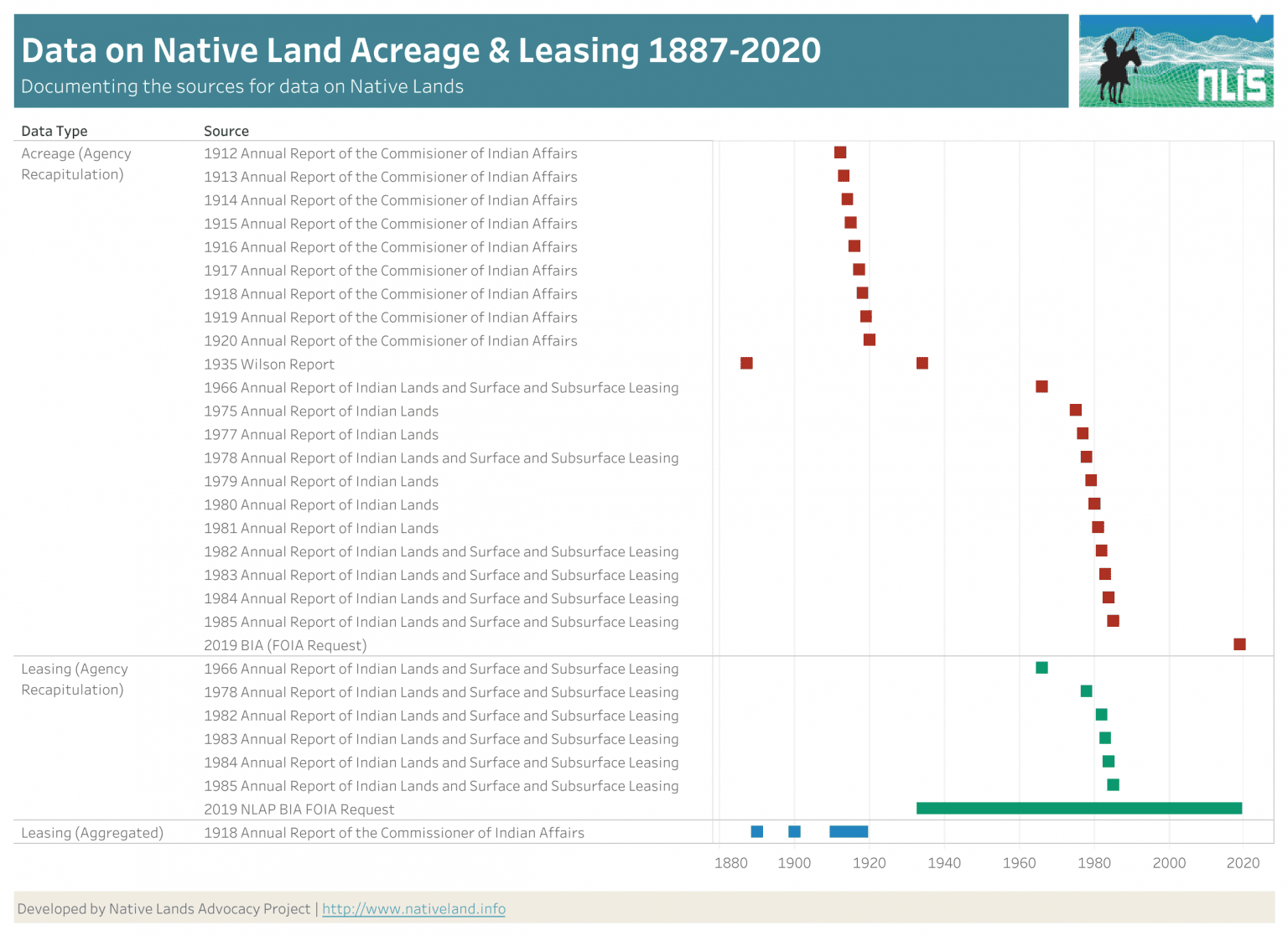 The Status of Native Lands – Native Land Information System