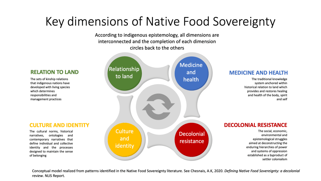 Food System Transition Index for US Native Land - Native Land ...