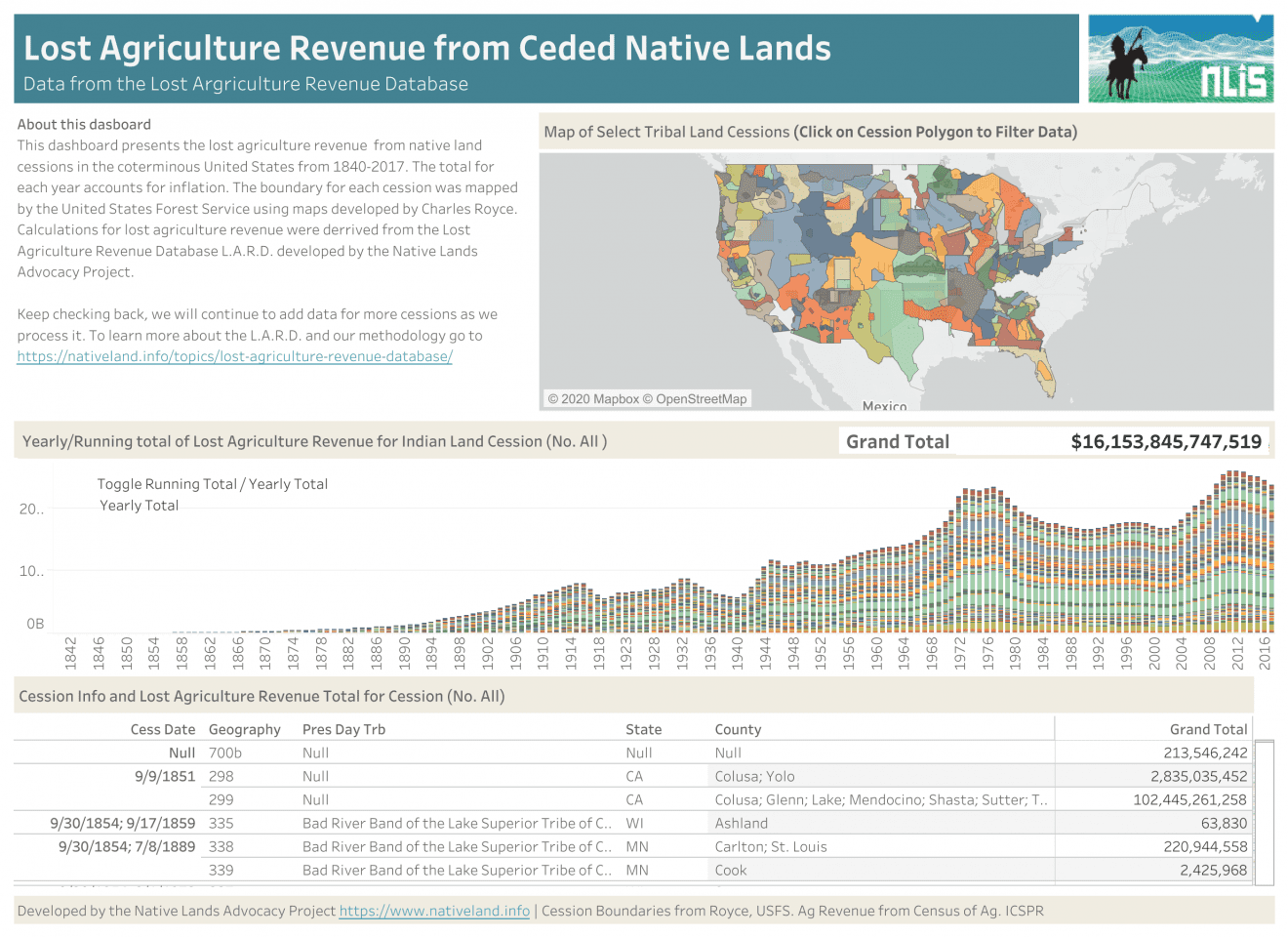 Dashboards - Native Land Information System
