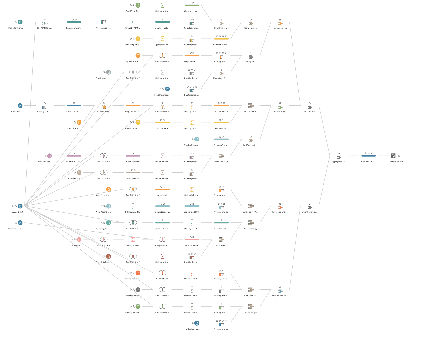 Food System Transition Index for US Native Land – Native Land ...