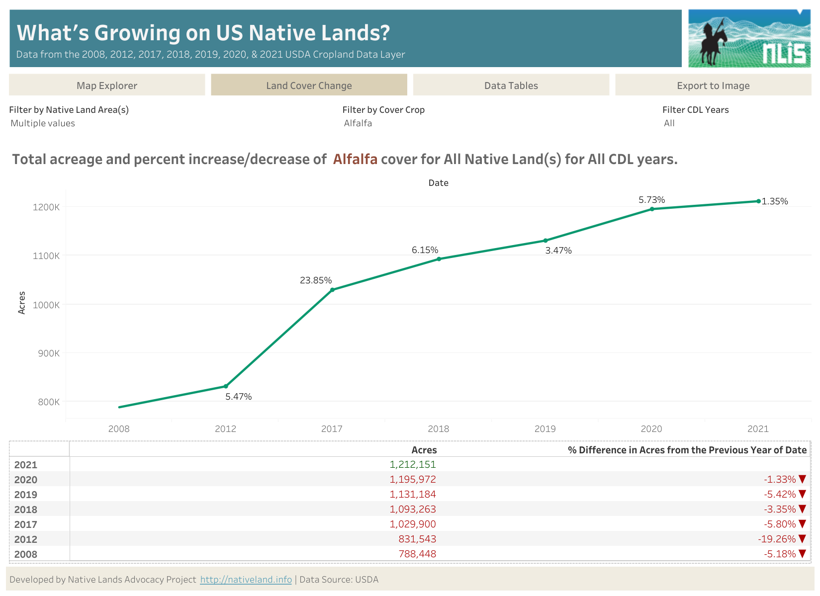 Announcing Update to our Cropland Data Layer Dashboard! – Native Land ...