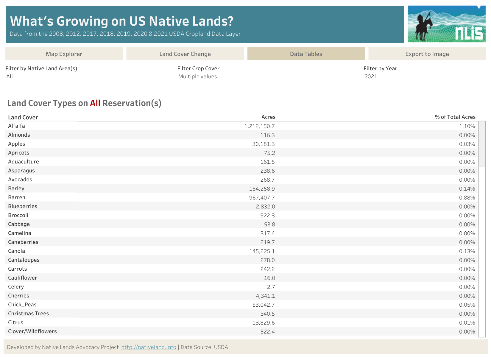 Announcing Update to our Cropland Data Layer Dashboard! – Native Land ...