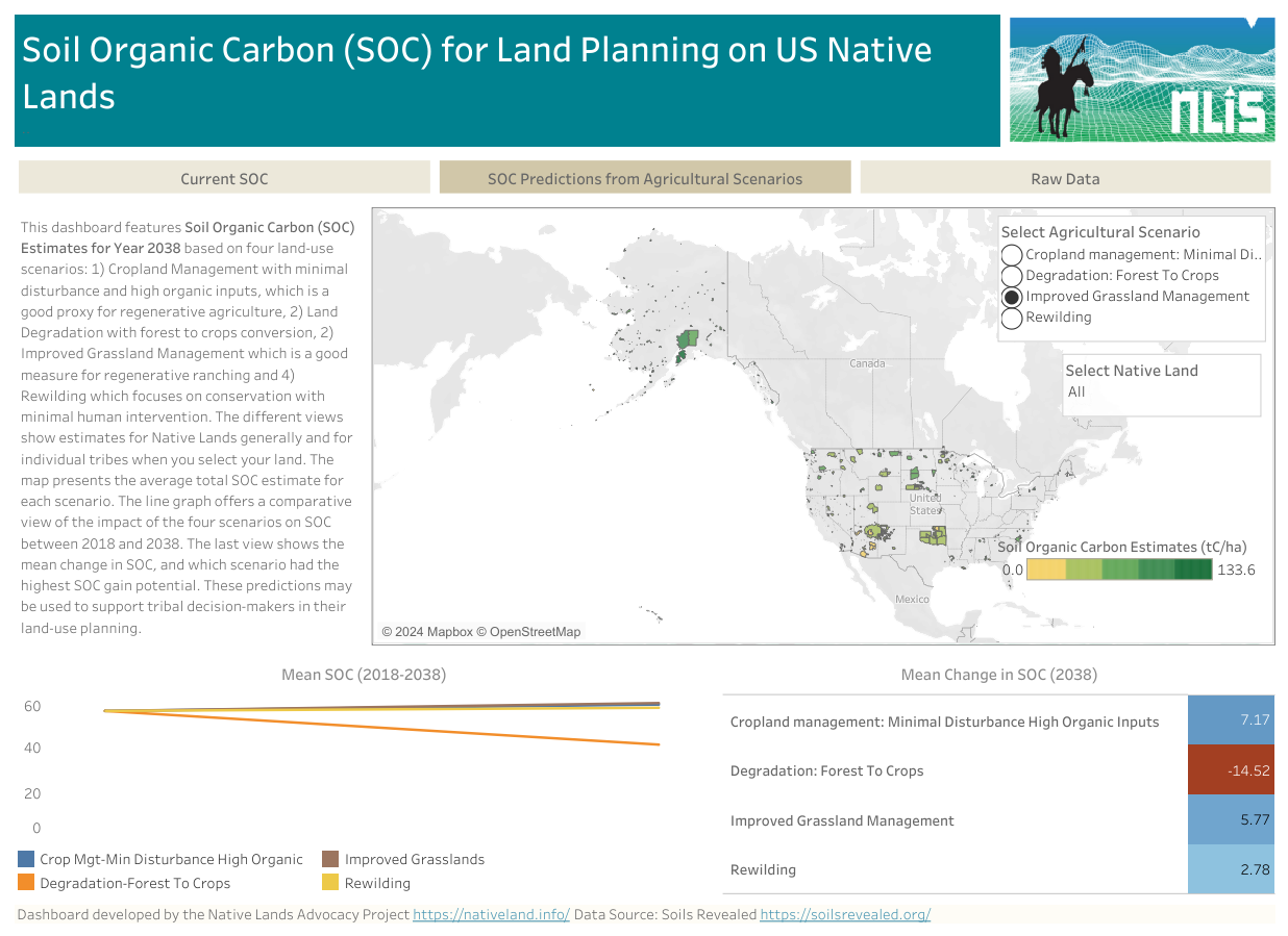 Soil Organic Carbon Planning, Key to Building Tribal Climate Resiliency ...